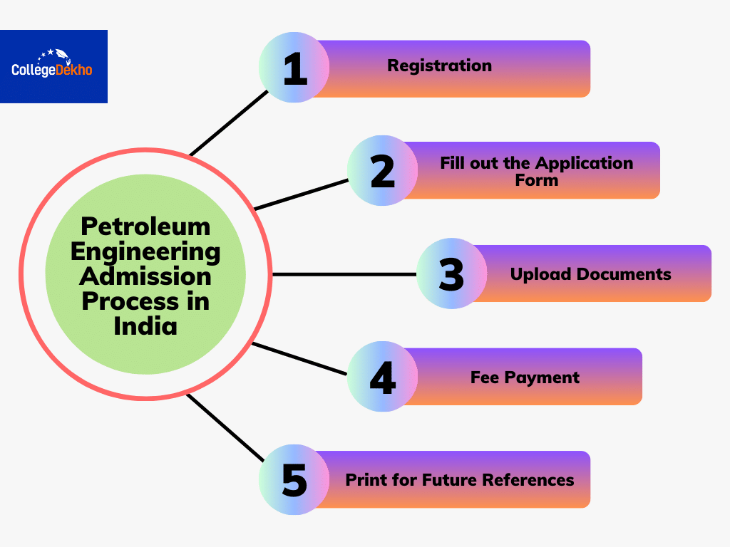 Petroleum Engineering - Course Details, Eligibility, Exams, Fee, Top ...